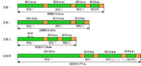 你知道交通信号相位是什么吗 知乎
