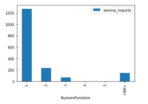 Groupby Pandas Come Aggregare I Dati Con Python