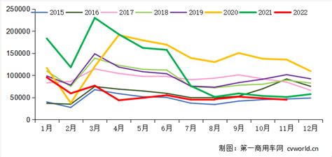 11月重卡销45万辆降12！明年市场预计增长多少？ 第一商用车网 Cvworldcn