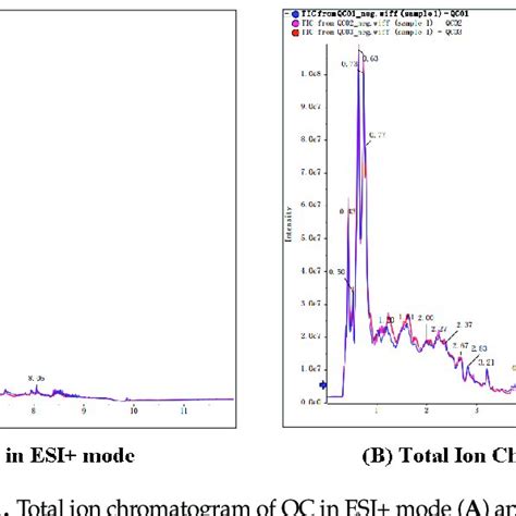 Total Ion Chromatogram Of Qc In Esi Mode A And Esi Mode B All Qc