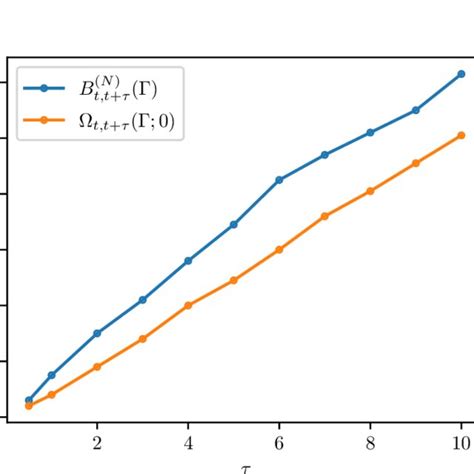 Predictive Accuracy Of The Logistic Regression Model As A Function Of τ