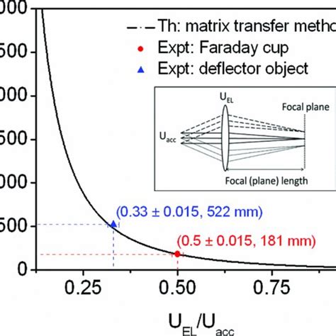 Variation Of The Focal Plane Length Of The Einzel Lens As A Function