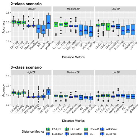 Euclidean Vs Manhattan Distance Knn