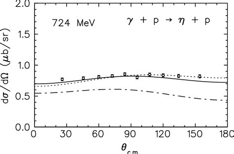 Differential Cross Section For η Photo Production Off Proton At Lab Download Scientific Diagram