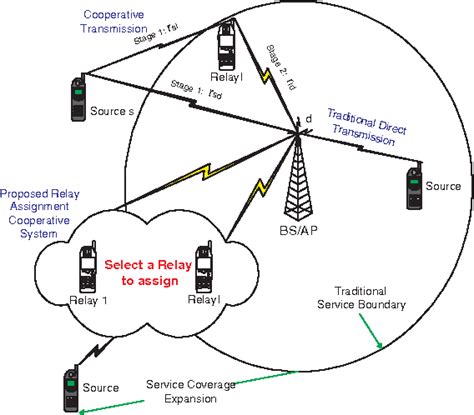 figure 1 from an efficient cooperation protocol to extend coverage area