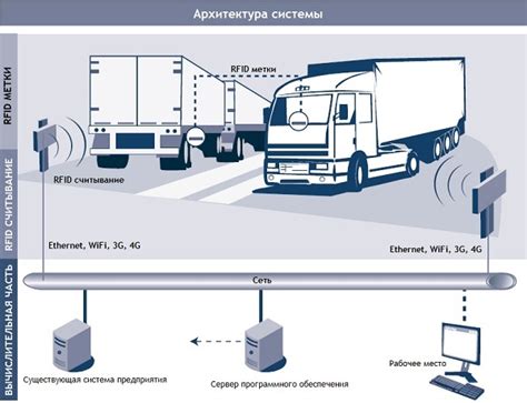 RFID технология : RFID мониторинг автотранспорта