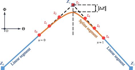 Corner Smoothing Of The Orientation Toolpath In The Scs Download