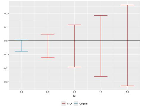 Handling Parallel Trends Violations With `honestdid` In R Tilburg
