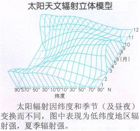 太阳天文辐射立体模型示意图 大气环境 初高中地理网
