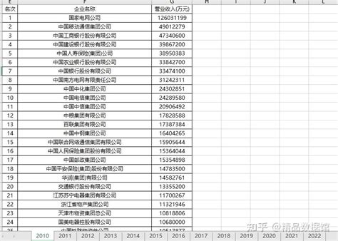 中国服务业企业500强榜单（2010 2022） 知乎