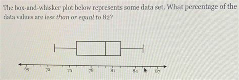 The Box And Whisker Plot Below Represents Some Data Set What Percentage Of The Data Valu