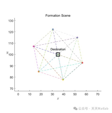 【无人机控制】动态多智能体系统的无人机编队通信感知控制附matlab复现动态多智能体系统中基于行为的通信感知编队控制 Csdn博客