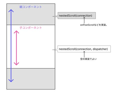 詳解！ Composeでnestedscroll その1 基本の仕組み編 縁側プログラミング
