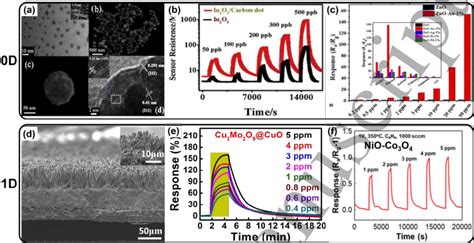 Heterostructures Morphologies And Performances Of 0d A C And 1d