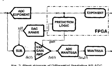 Figure 2 From Self Calibrating Differential Predictive Floating Point Analog To Digital