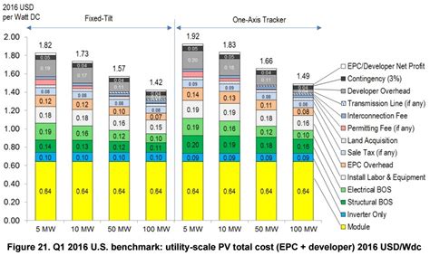 Pv Developers Invest In Pre Build Module Checks To Protect Margins
