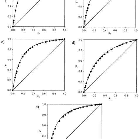 Temperature Composition Diagram For The Binary Systems At 1013 Kpa B Download Scientific