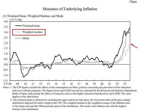 The Bank Of Japans Own Inflation Measure Has Hit 2 This Is The Boj