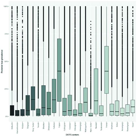 Boxplots Showing The Dots Centers Level True Prevalence Of Tb Among