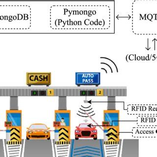 Block Diagram Of Proposed IoT Enabled Vehicle Recognition System Download Scientific Diagram