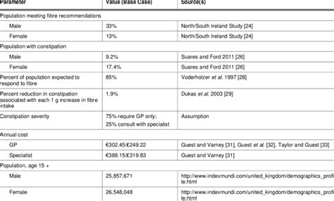 Input Parameters And Sources United Kingdom Download Scientific Diagram