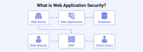 What Is Web Application Security Etatvasoft