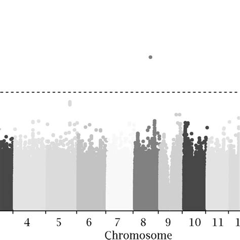 manhattan plot of the meta analysis the results from the meta analysis