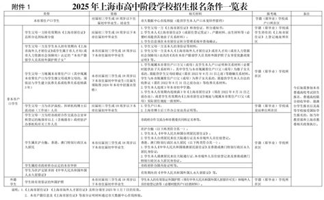 2025上海中考报名时间确定！报名条件、中招日程表出炉 知乎