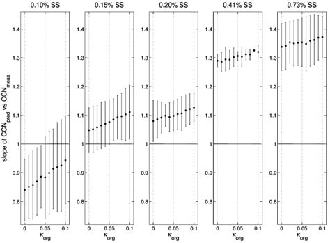 the slope of ccn pred vs ccn meas for permutation 13 κ sulf 0 61 ρ