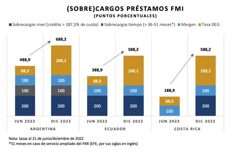 FMI mantiene su innecesaria imposición de sobrecargos a países en mayor necesidad Latindadd