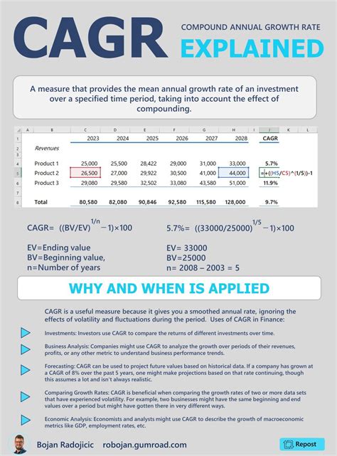 Bojan Radojicic On Linkedin Growth Artofit