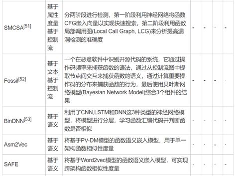 安全研究 二进制代码相似性检测综述代码检查相似度 Csdn博客