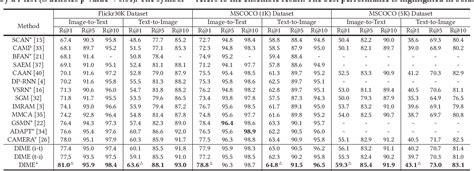 Table 1 From Dynamic Modality Interaction Modeling For Image Text