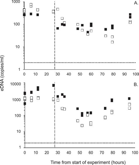 Applying Environmental DNA Methods To Inform Detection Of Simpsonaias Ambigua Under Varying