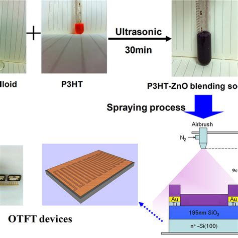 Pdf The Enhanced Formaldehyde Sensing Properties Of P3ht Zno Hybrid Thin Film Otft Sensor And