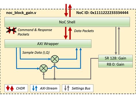 Getting Started With RFNoC Development Ettus Knowledge Base