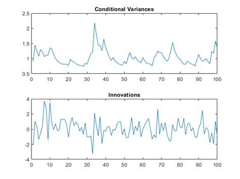 Infer Infer Conditional Variances Of Conditional Variance Models Matlab