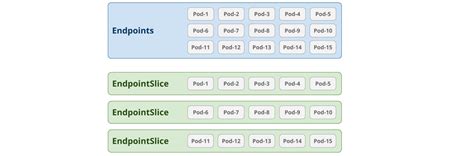 学习 Kubernetes 流量管理之 Service Aneasystones Blog