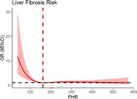 The Nonlinear Relationship Between The Phr And The Risk Of Liver Download Scientific Diagram