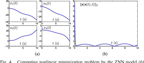 Figure 4 From Design And Comprehensive Analysis Of A Noise Tolerant Znn Model With Limited Time