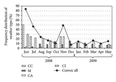 Frequency Distribution Of Synoptic Scale Weather Types A B And Download Scientific
