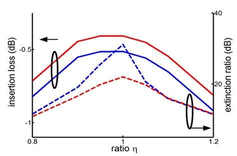 Variations Of The Deviation Ratio Of The Width Of The Upper Waveguide