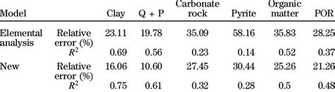 The Relative Error Statistics And R 2 Of The Mineral Components Download Scientific Diagram