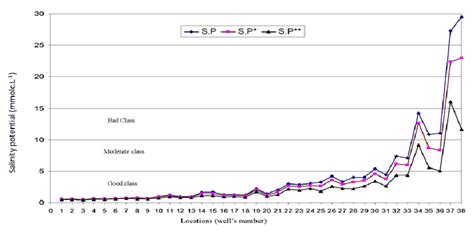 Effect Of Ion Pairs And Activity On Salinity Potential Of Irrigation