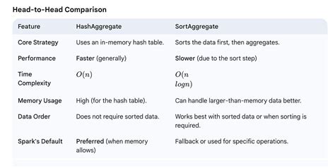 My Latest Article Talks About Hash Vs Sort Aggregate In Apache Spark