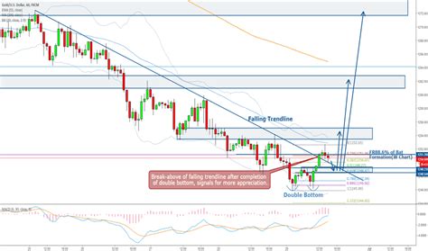 Double Bottom Technical Analysis And Trading Ideas TradingView