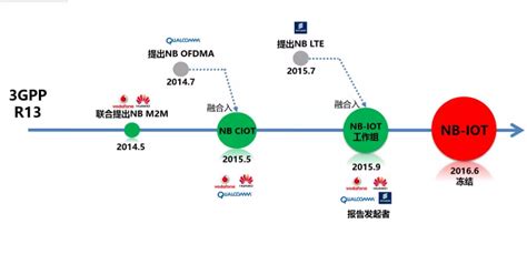 三分钟了解nb Iot物联网技术 知乎