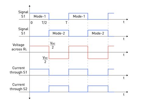 Single Phase Inverters