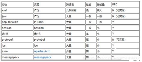 Protocol Buffer与json对比protocol Buffers比json压缩率 Csdn博客