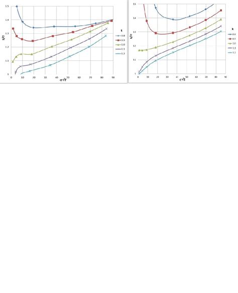 Implied Volatility Ratio For Different Strikes K And Dimensionless Download Scientific